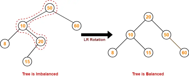AVL Tree Insertion | Insertion in AVL Tree | Gate Vidyalay