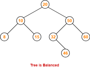 AVL Tree Insertion | Insertion in AVL Tree | Gate Vidyalay