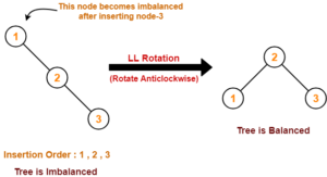AVL Tree | AVL Tree Example | AVL Tree Rotation | Gate Vidyalay