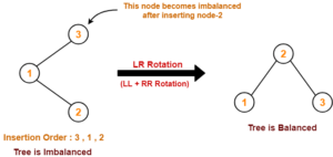 AVL Tree | AVL Tree Example | AVL Tree Rotation | Gate Vidyalay