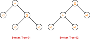 Ambiguous Grammar | Grammar in Automata | Gate Vidyalay