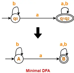 Minimization of DFA | Minimize DFA | Examples | Gate Vidyalay