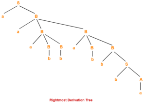 Parse Tree | Derivations | Automata | Gate Vidyalay