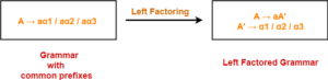 Left Factoring | Left Factoring Examples | Gate Vidyalay