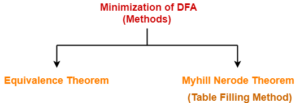 Minimization of DFA | Minimize DFA | Examples | Gate Vidyalay