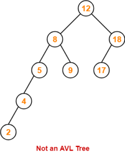 AVL Tree | AVL Tree Example | AVL Tree Rotation | Gate Vidyalay