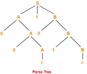 Leftmost Derivation and Rightmost Derivation | Gate Vidyalay