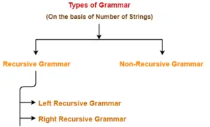 Recursive Grammar | Left Recursive Grammar | Gate Vidyalay