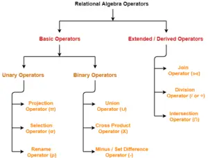 Projection Operator | Relational Algebra | DBMS | Gate Vidyalay