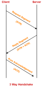3 Way Handshake | TCP Connection | Gate Vidyalay