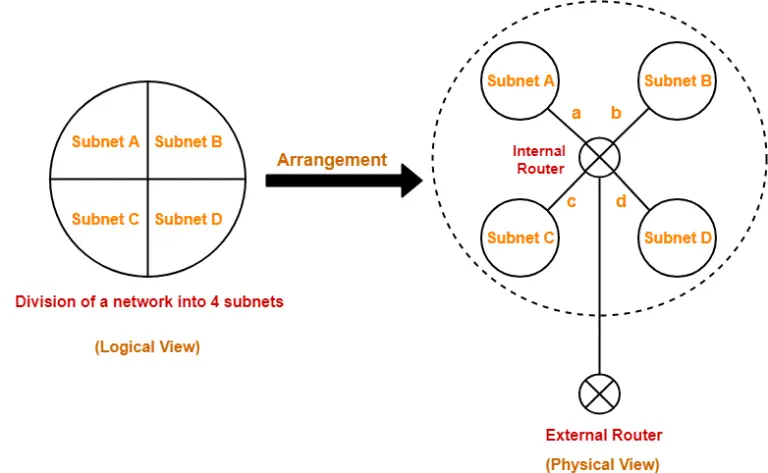 Routing Table in Networking | Examples | Gate Vidyalay