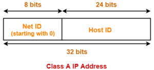 IP Address in Networking | Classes of IP Address | Gate Vidyalay