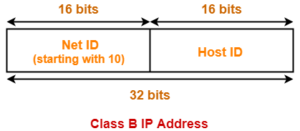 IP Address in Networking | Classes of IP Address | Gate Vidyalay