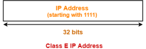 IP Address in Networking | Classes of IP Address | Gate Vidyalay