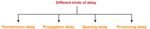 Delays in Computer Networks | Formulas | Gate Vidyalay