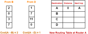 Distance Vector Routing Algorithm | Example | Gate Vidyalay