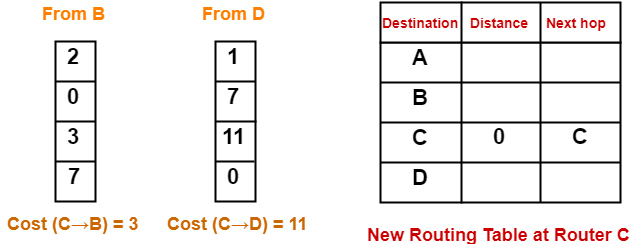 Distance vector routing algorithm in computer network