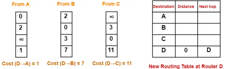 Distance Vector Routing Algorithm | Example | Gate Vidyalay