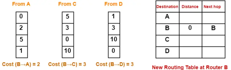 Distance Vector Routing Algorithm | Example | Gate Vidyalay