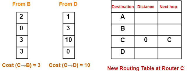 Distance Vector Routing Algorithm | Example | Gate Vidyalay