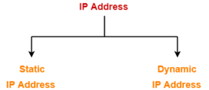 IP Address in Networking | Classes of IP Address | Gate Vidyalay