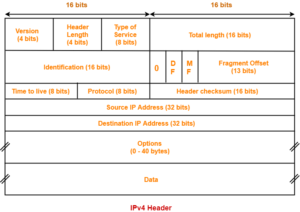IPv4 | IPv4 Header | IPv4 Header Format | Gate Vidyalay