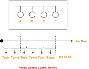 Polling in Networking | Access Control Method | Gate Vidyalay