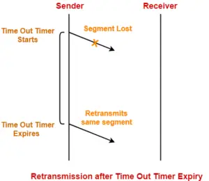 TCP Retransmission | TCP Duplicate ACK | Gate Vidyalay
