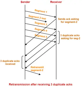 TCP Retransmission | TCP Duplicate ACK | Gate Vidyalay