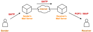 Simple Mail Transfer Protocol | SMTP Protocol | Gate Vidyalay