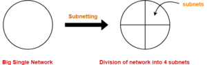 Subnetting in Networking | Subnetting Examples | Gate Vidyalay