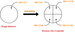 Subnetting in Networking | Subnetting Examples | Gate Vidyalay