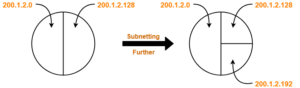 Subnetting in Networking | Subnetting Examples | Gate Vidyalay