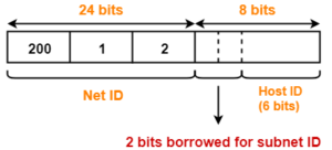 Subnetting in Networking | Subnetting Examples | Gate Vidyalay