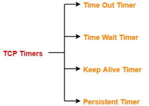 TCP Timers | Time Out Timer | Time Wait Timer | Gate Vidyalay