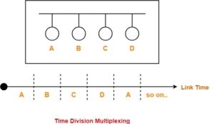 Time Division Multiplexing | Access Control | Gate Vidyalay