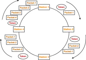 Token Passing | Token Ring in Networking | Gate Vidyalay