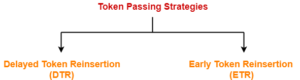 Token Passing | Token Ring in Networking | Gate Vidyalay