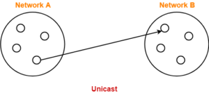 Unicast Broadcast Multicast | IP Address | Gate Vidyalay