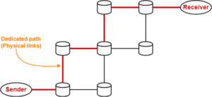 Circuit Switching in Networking | Switching | Gate Vidyalay