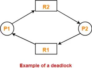 Deadlock in OS | Conditions for Deadlock | Gate Vidyalay