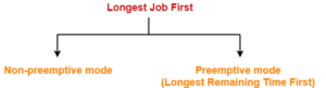 Longest Job First Algorithm | LRTF Scheduling | Gate Vidyalay