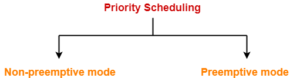 Priority Scheduling | CPU Scheduling | Examples | Gate Vidyalay