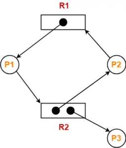 Resource-Allocation-Graph-Example | Gate Vidyalay