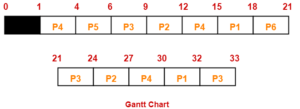 Round Robin | Round Robin Scheduling | Examples | Gate Vidyalay