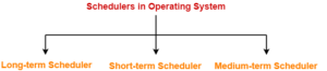 CPU Schedulers | Schedulers in OS | Schedulers | Gate Vidyalay