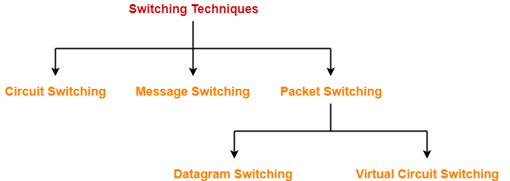 Packet Switching Vs Circuit Switching Packet Switching Vs Circuit