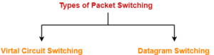 Packet Switching in Networking | Switching | Gate Vidyalay