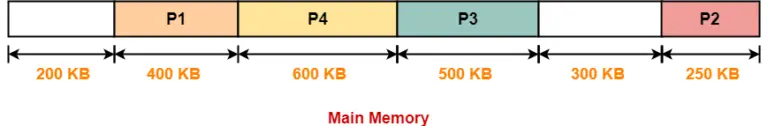 Memory Management in OS | Gate Vidyalay