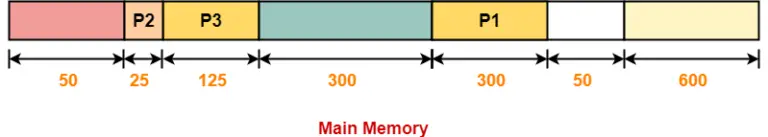 Memory Management in OS | Gate Vidyalay